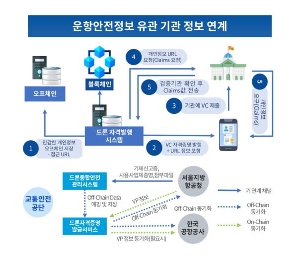 마크애니 ‘블록체인 기반 드론 운항안전정보 서비스 구축 사업 수주