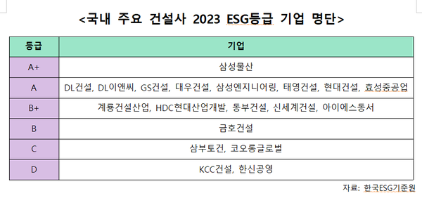 한신공영·KCC건설 ESG 최하등급 '불명예'