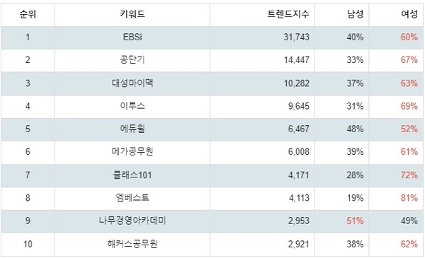 1위 EBSi·2위 공단기·3위 대성마이맥, 4월 1주차 랭키파이 온라인강의 기업 트렌드지수 순위