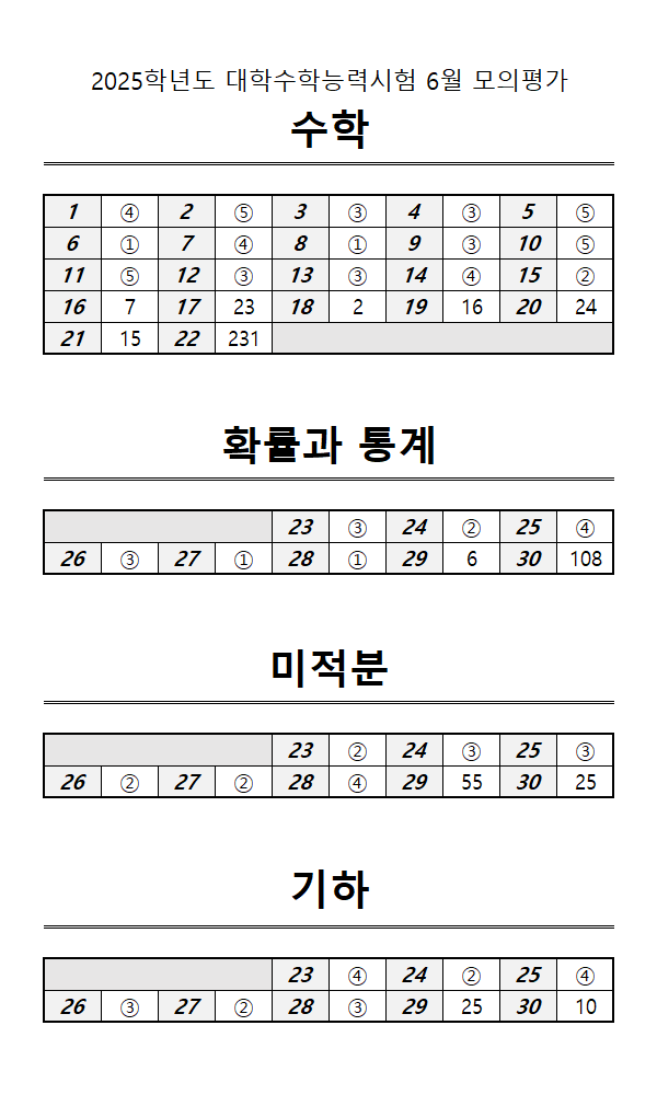 2024 고3 6월 모의고사 종료...답지, 등급컷과 2025 수능 대비 앞으로 방향은?