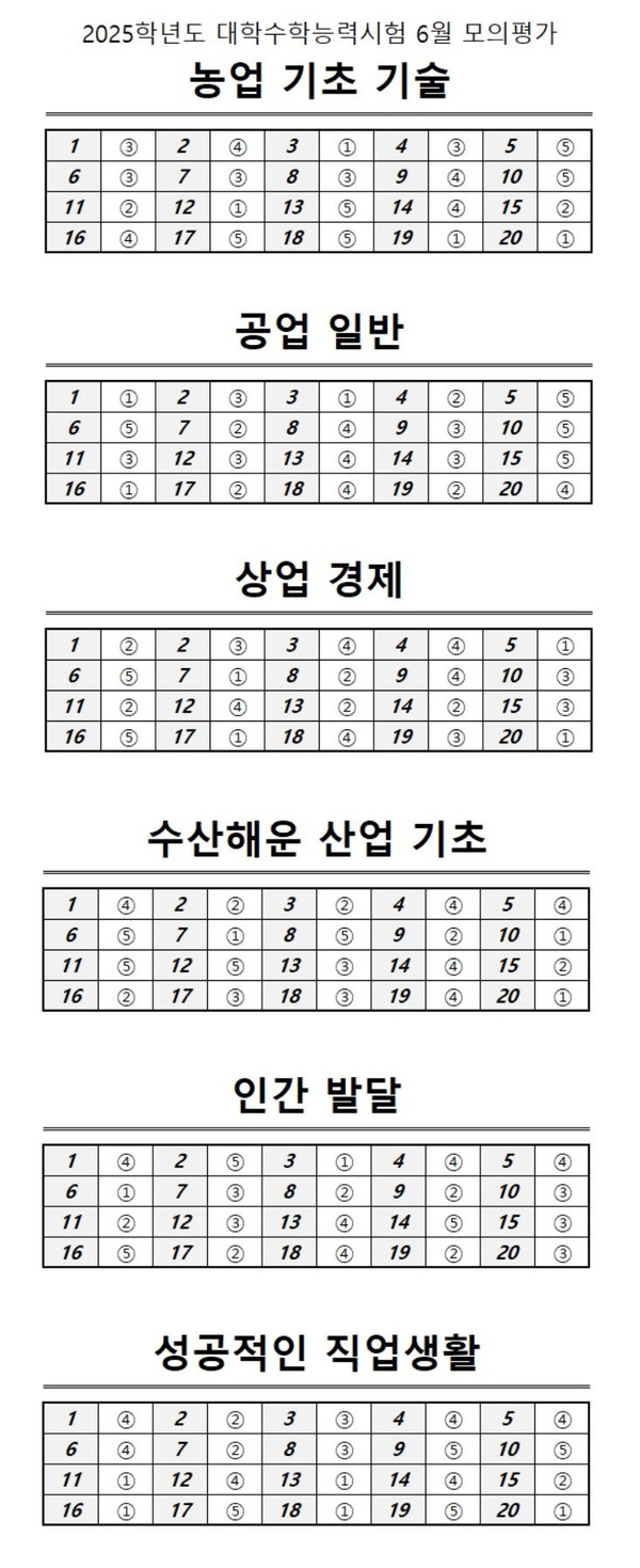 2024 고3 6월 모의고사 종료...답지, 등급컷과 2025 수능 대비 앞으로 방향은?