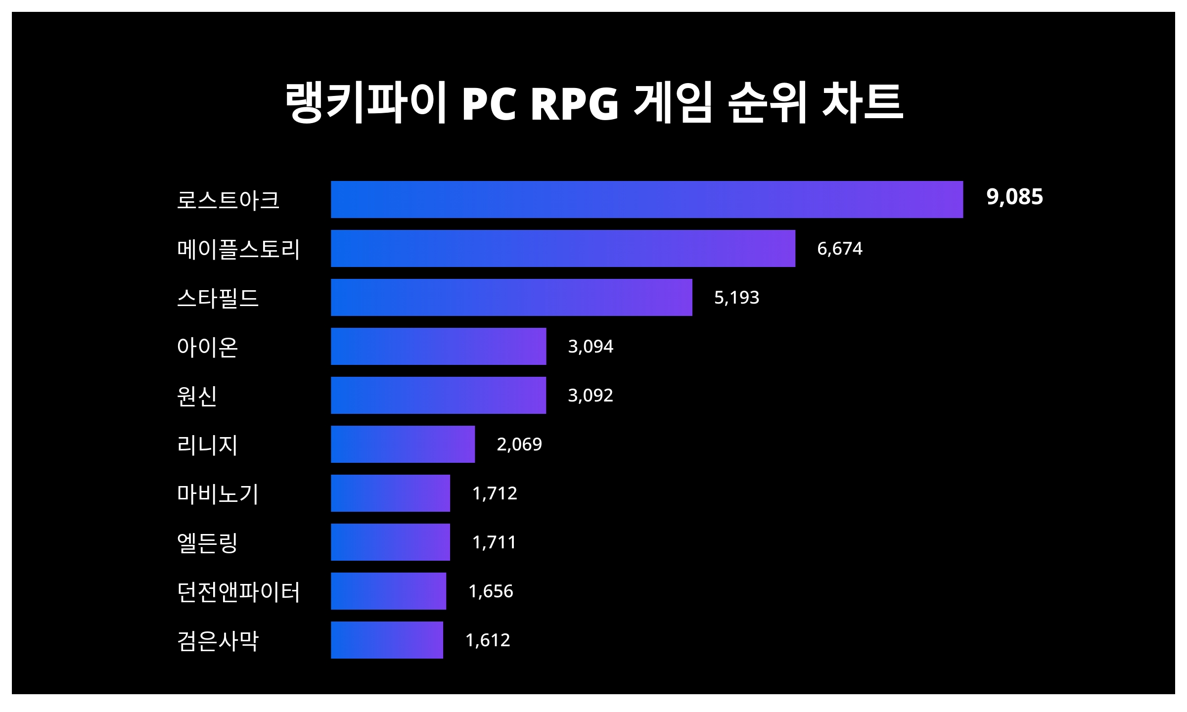 [랭키파이 트렌드] 로스트아크, PC RPG 게임 트렌드 1위 차지...압도적 남성 선호도
