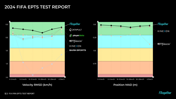 FIFA Quality 테크 어드바이저 그룹 멤버 '핏투게더', FIFA TEST에서 최우수 평가 받아