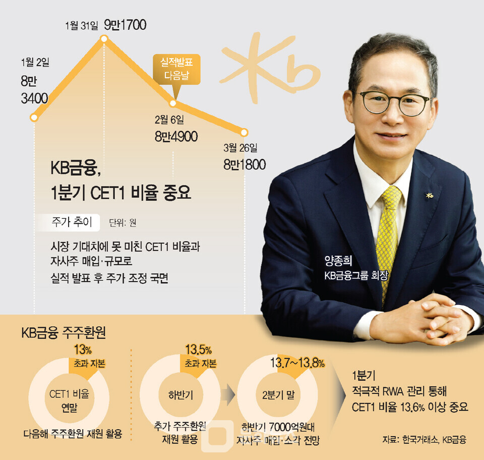 [이코노픽] KB금융, 주주환원 '박차'…사상 최대 실적 앞두고 5천200억 자사주 소각